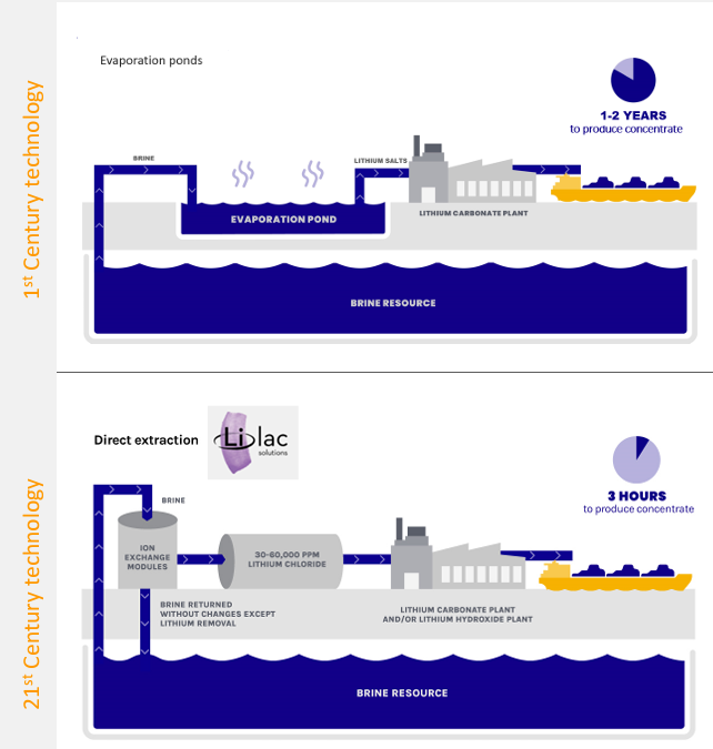 Lake Resources to leverage Lilac Solutions technology and funding partnership for Kachi Lithium ...